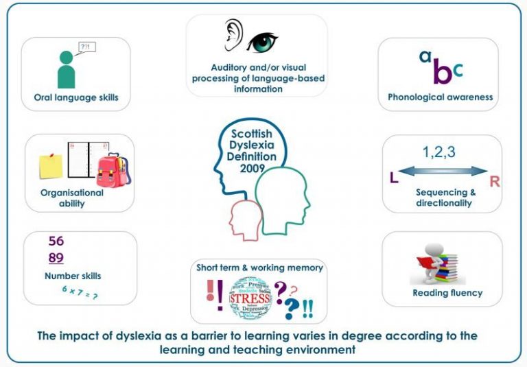 Dyslexia | Resources to Support Learning