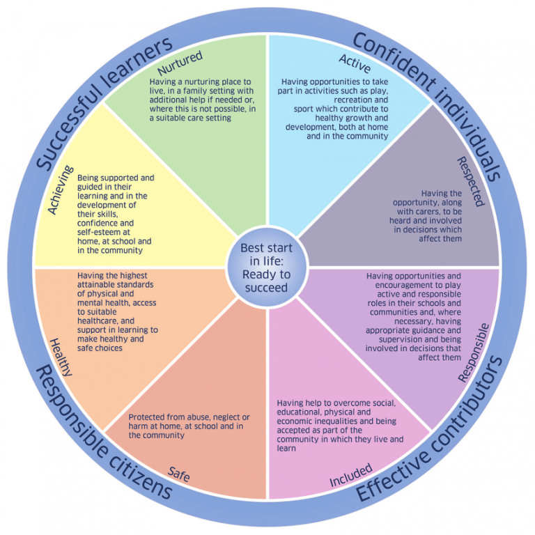 Wellbeing Wheel | St James' Primary School, Renfrew