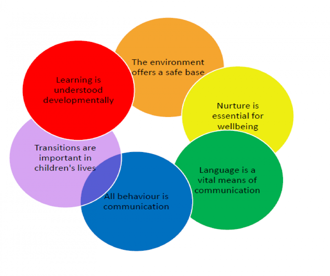 Nurture Principle Sections Renfrewshire Educational Psychology Service
