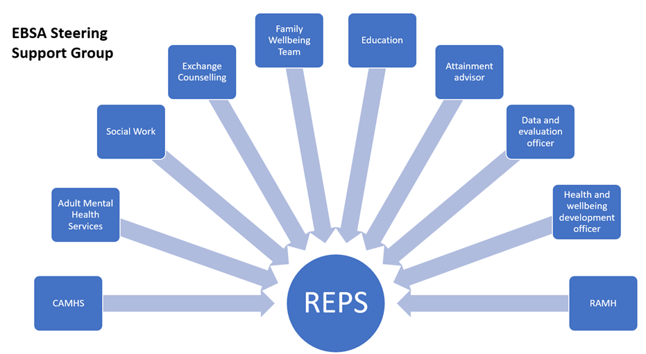 Attendance & EBSA pilot – Renfrewshire Educational Psychology Service