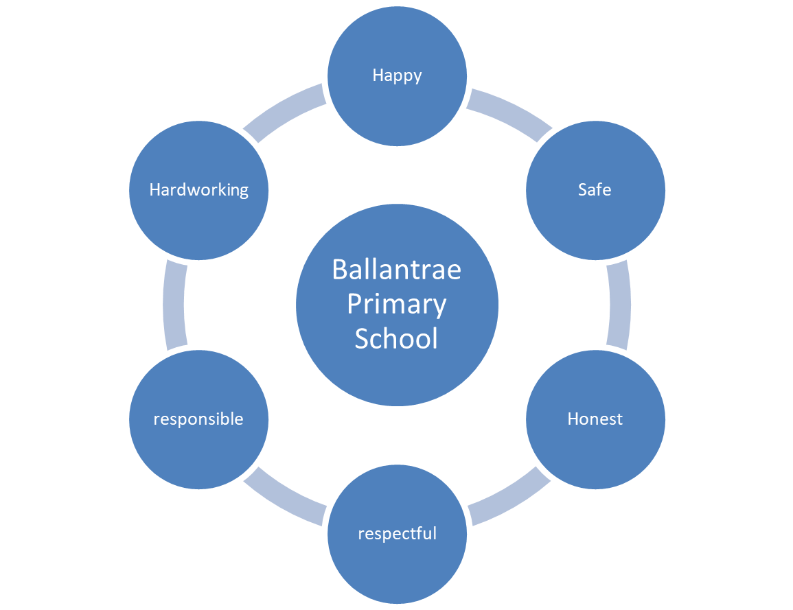 Visions, Values and Aims | Ballantrae Primary School and EYC