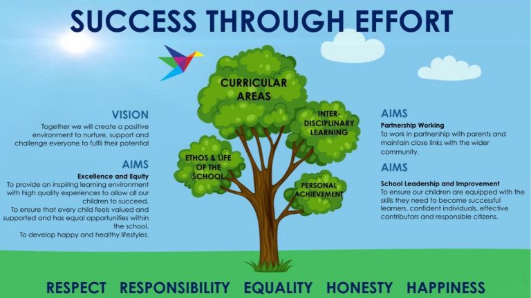 Curriculum Rationale | TROON PRIMARY SCHOOL & EARLY YEARS CENTRE