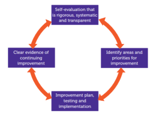 Self-Evaluation – Early Level Portal