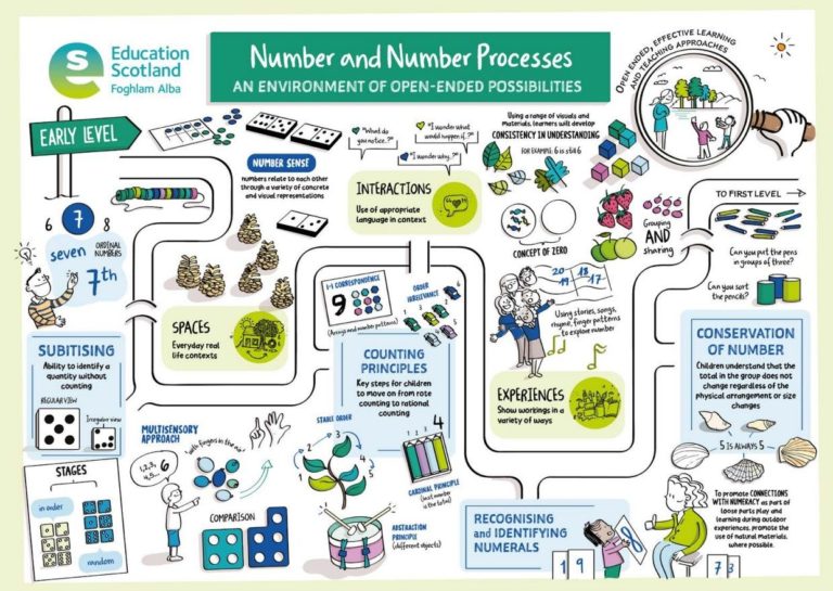 Mathematics & Numeracy – national guidance – Early Level Portal