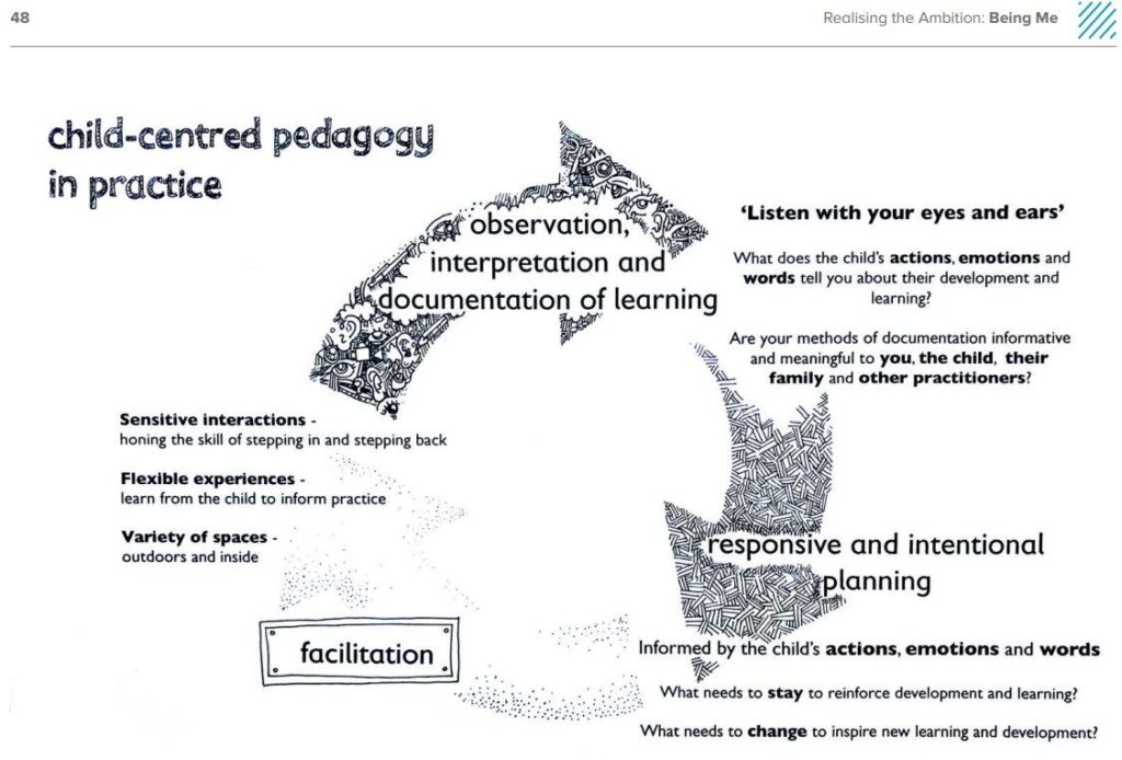 Play – reflecting on practice – Early Level Portal