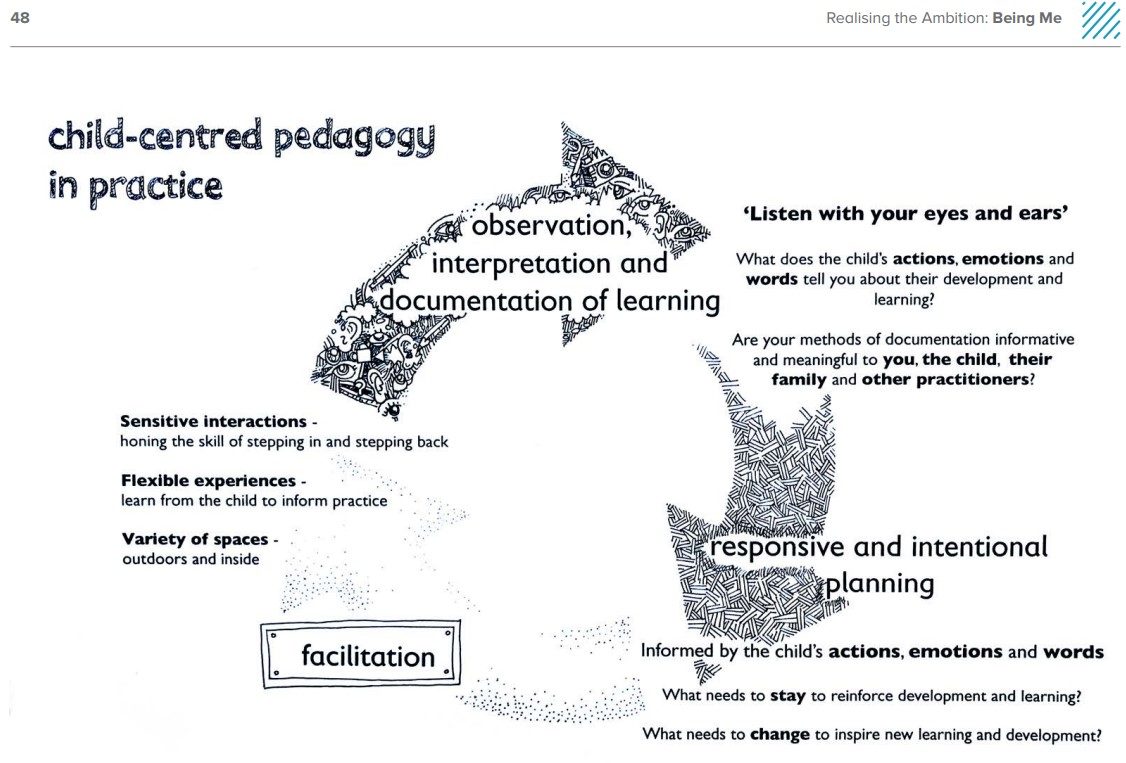 Play – reflecting on practice – Early Level Portal