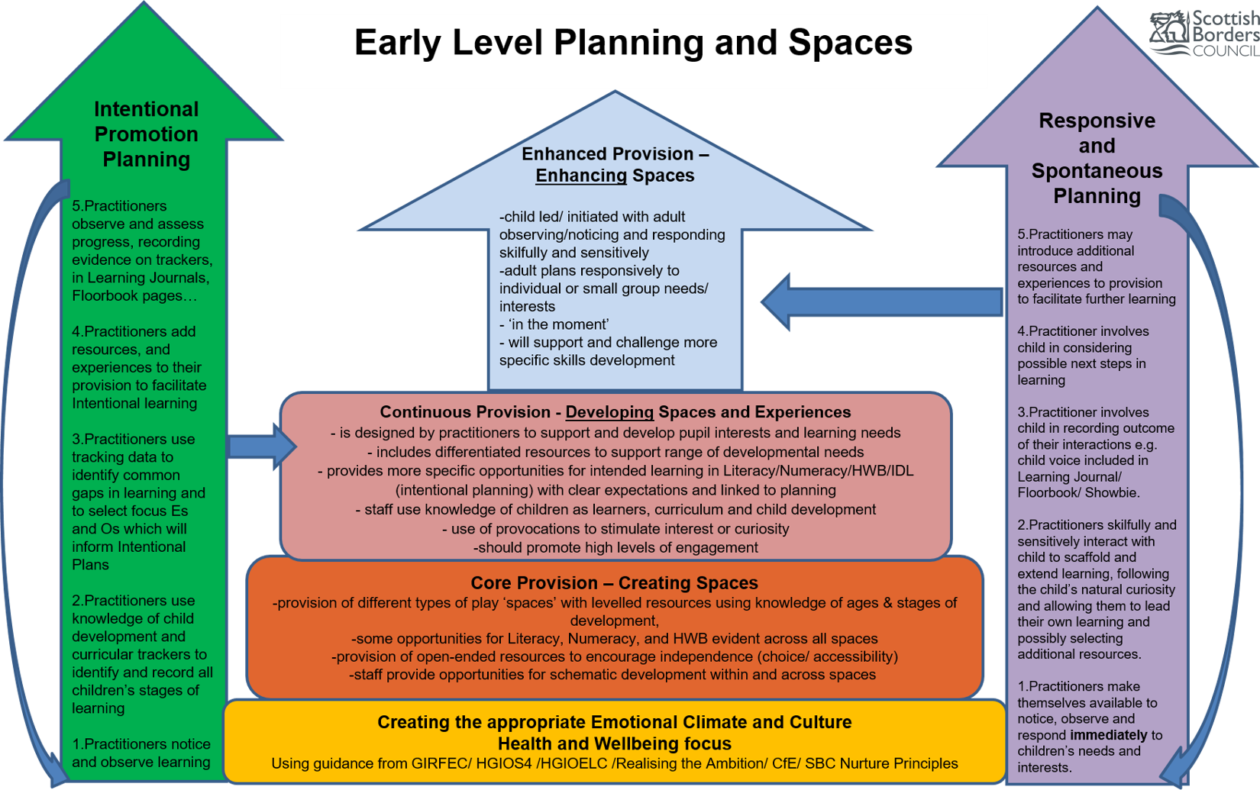 Responsive Planning – Early Level Portal