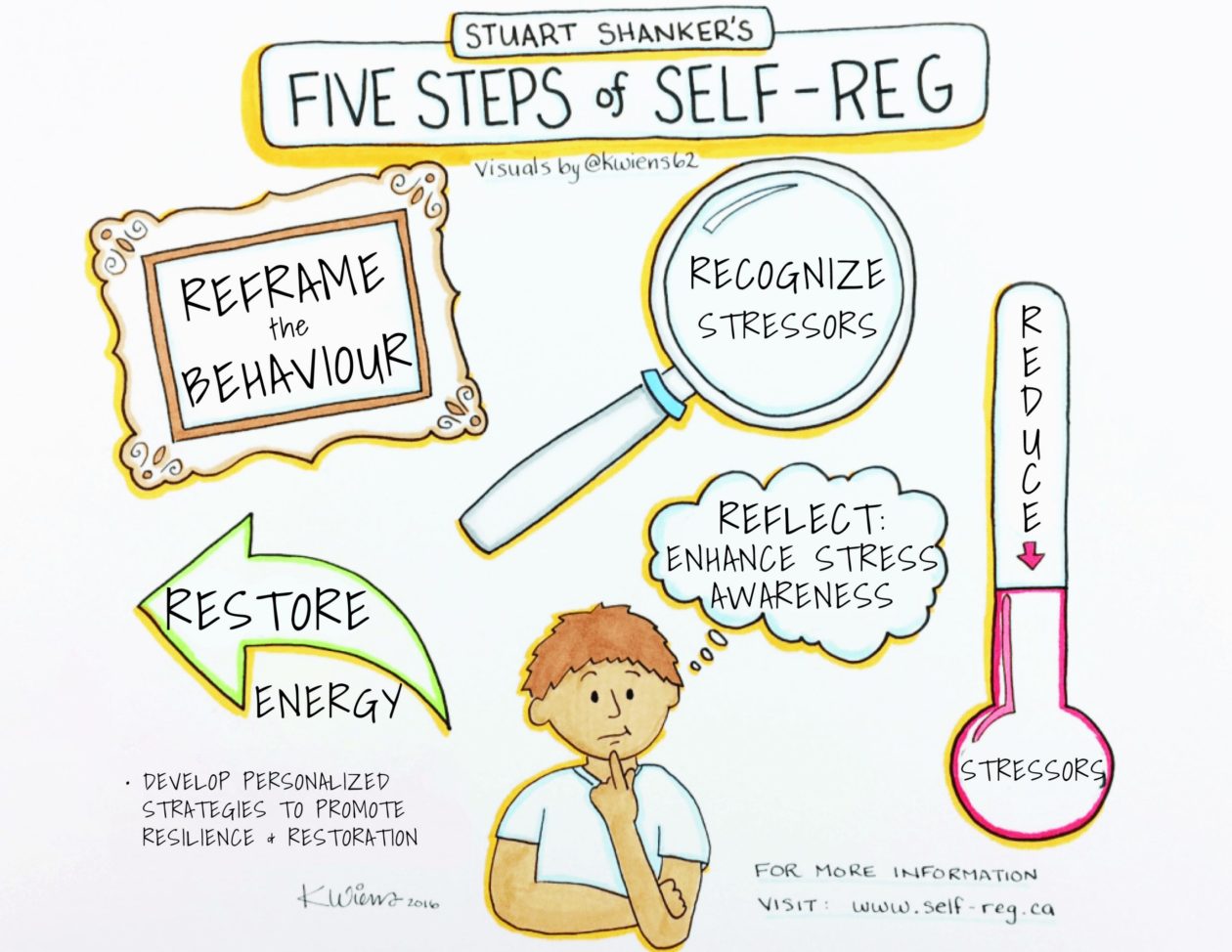 Self-Regulation – Early Level Portal
