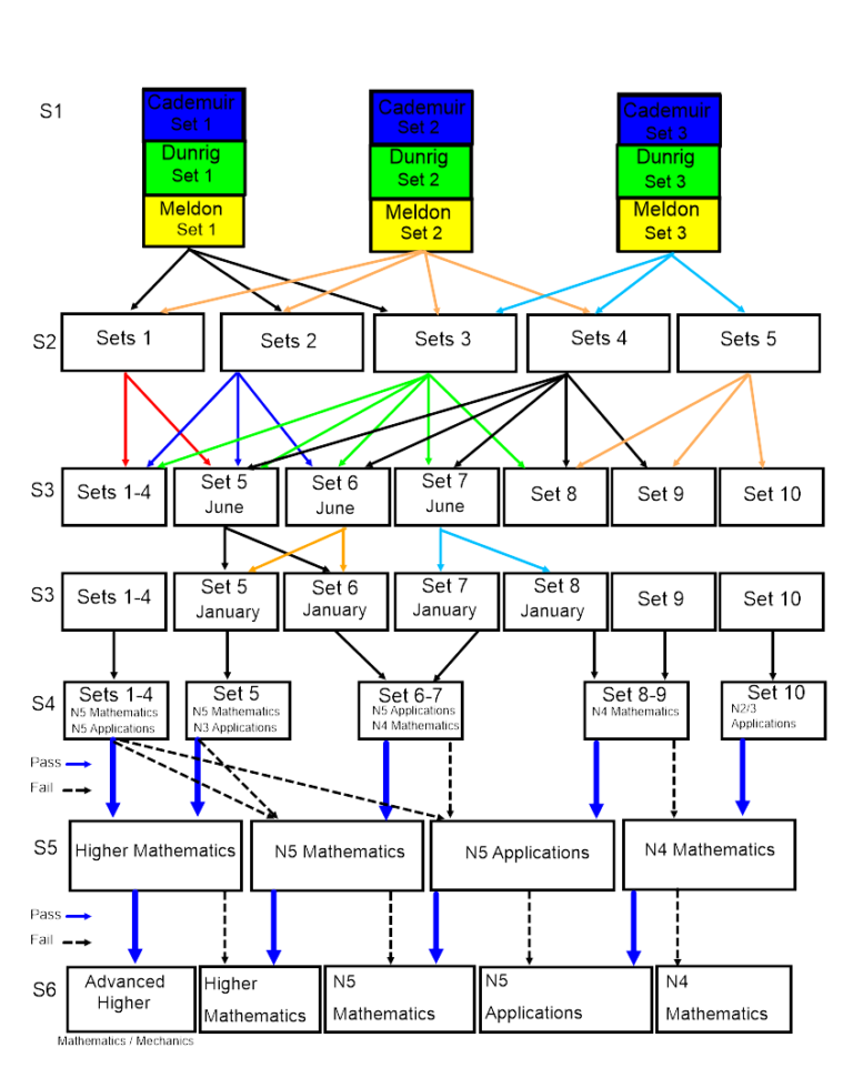 Mathematics Progression Routes | PHS Mathematics