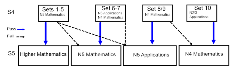 S4 into S5 | PHS Mathematics