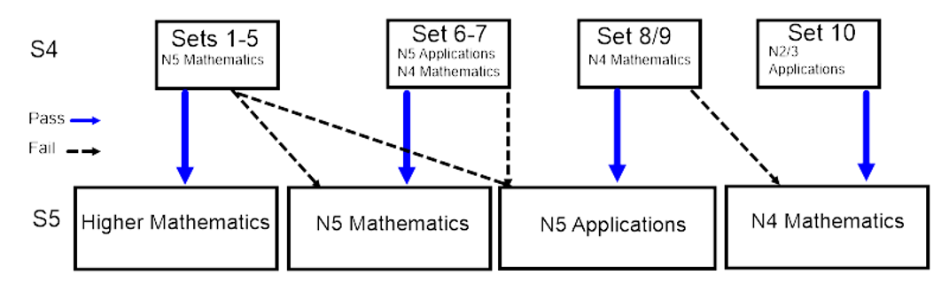 S4 into S5 | PHS Mathematics