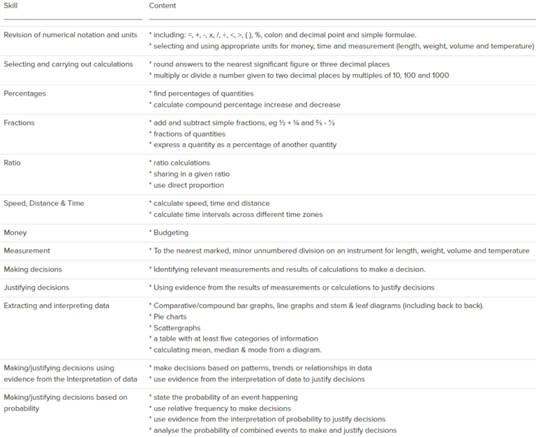National 5 Numeracy Course Outline | PHS Mathematics