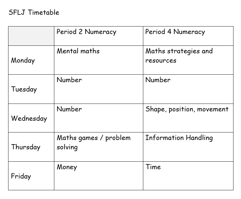 Numeracy across the Curriculum | Peebles High School SfL Department