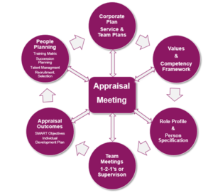 Corporate Appraisal – Professional Learning