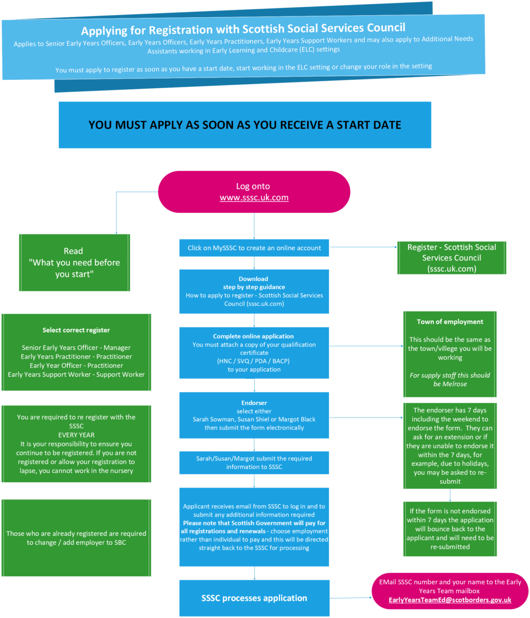 SSSC – Professional Learning