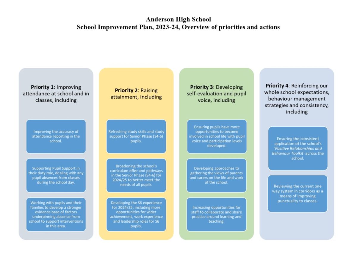 AHS School Improvement Plan 2023-24 overview – Anderson High School