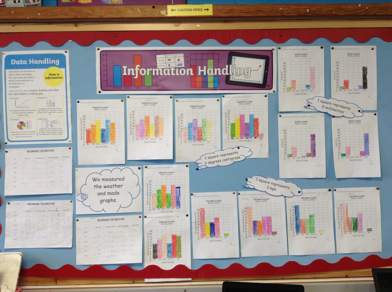 The weather today … | Bell's Brae Primary School