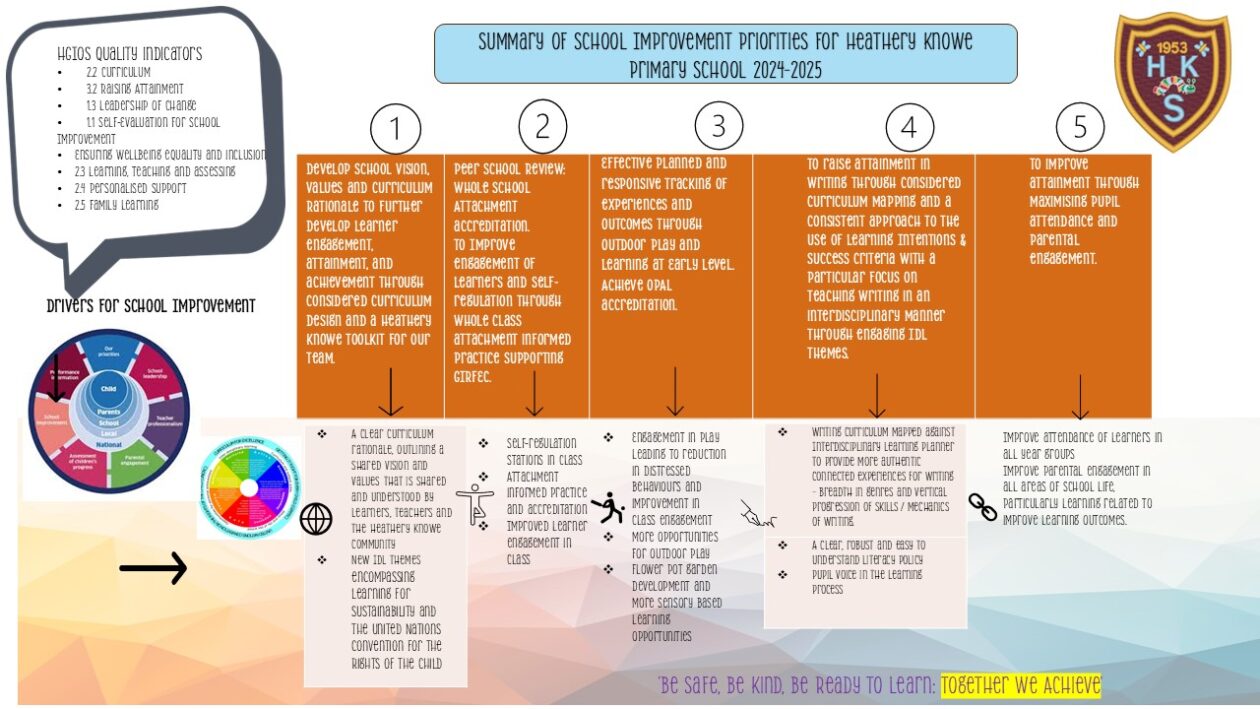 School Improvement Plan | Heathery Knowe Primary School