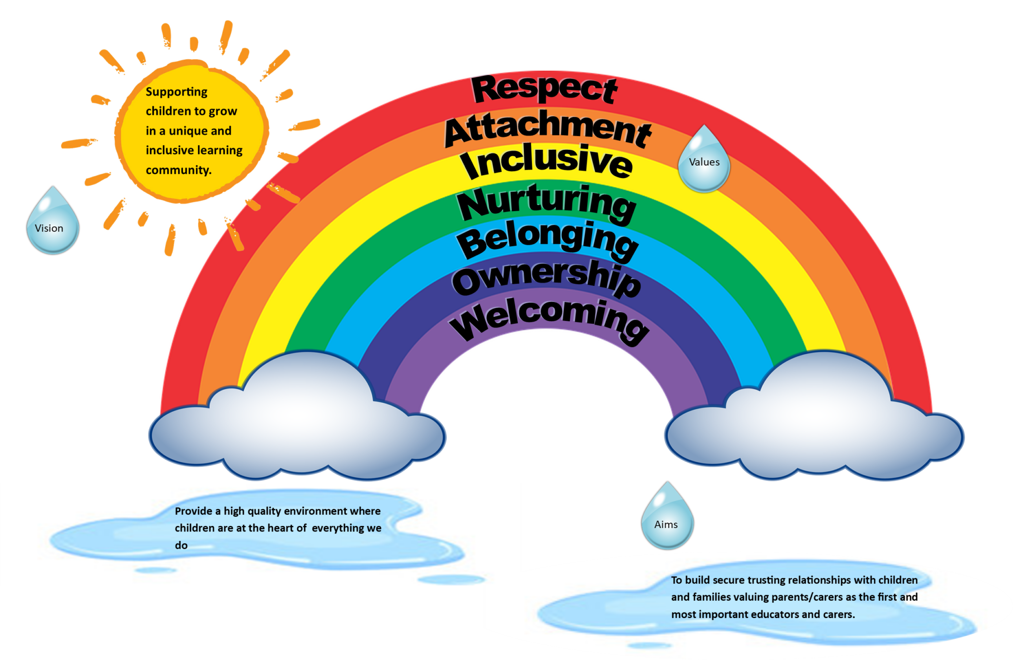 Vision, Values and Aims – Early Learning Unit
