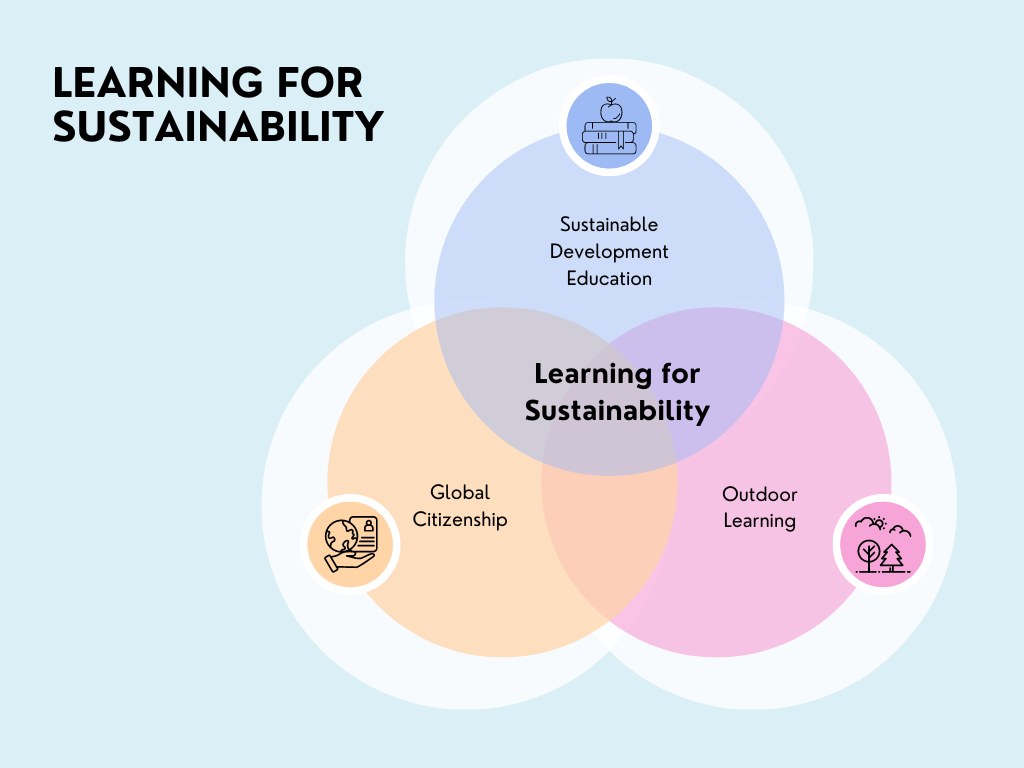 Learning for Sustainability Curriculum Map | Primary Science, STEM and ...
