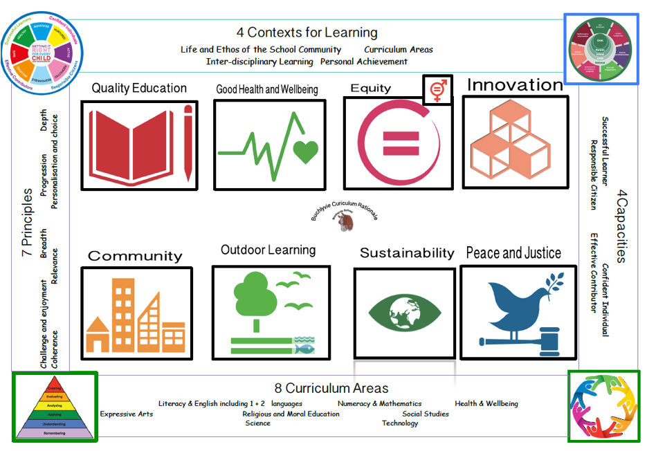 Curriculum Rationale | Buchlyvie Primary School