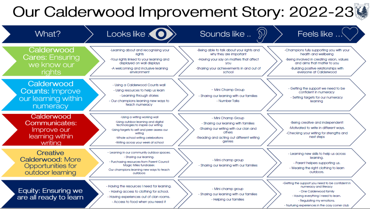 Our Calderwood Improvement Journey: 2022-23 – Calderwood Primary and ...