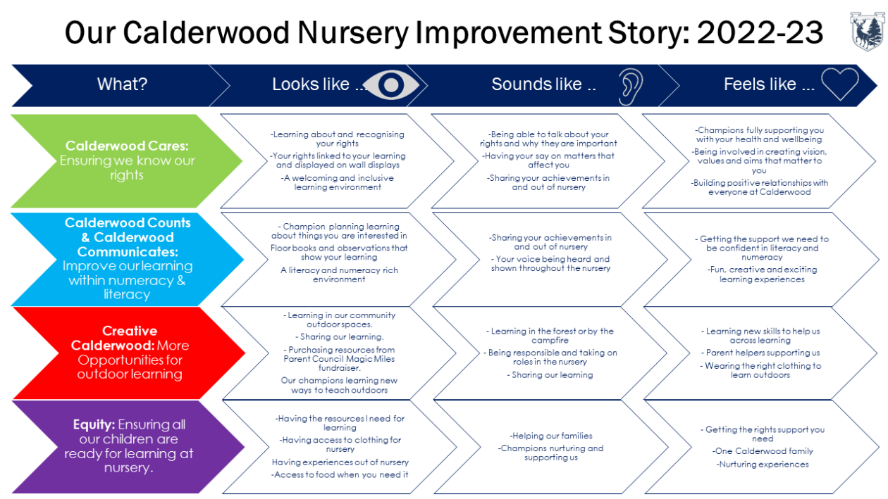 Nursery Improvement Journey 2022/2023 – Calderwood Primary and Nursery