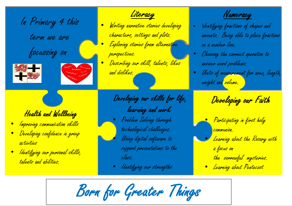 P4 Planned Learning Overview for Term 4